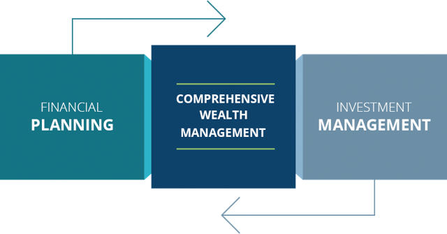 Comprehensive Wealth Management | Bedel Financial