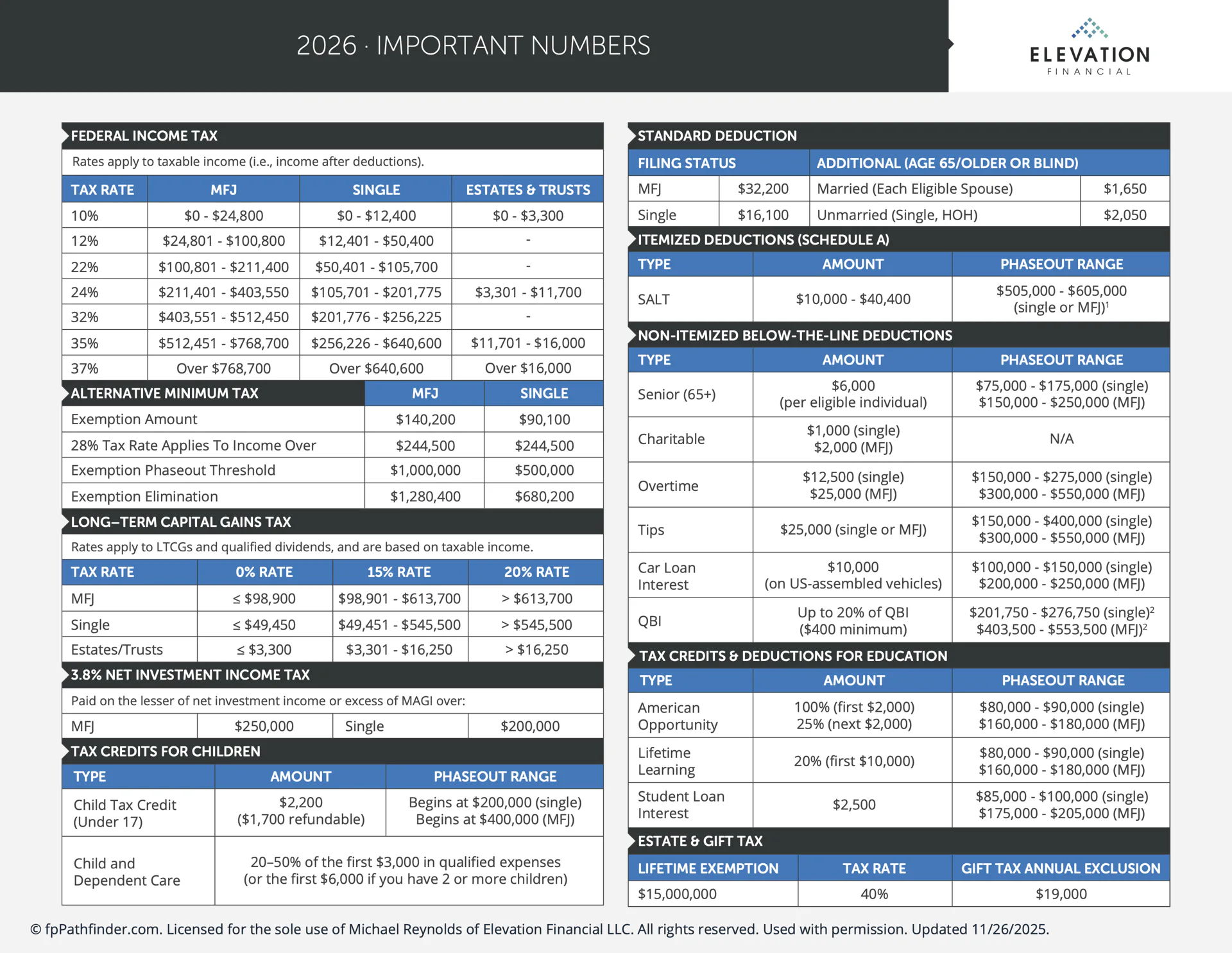 Key Financial Numbers for 2026 – What Changed and What It Means for You