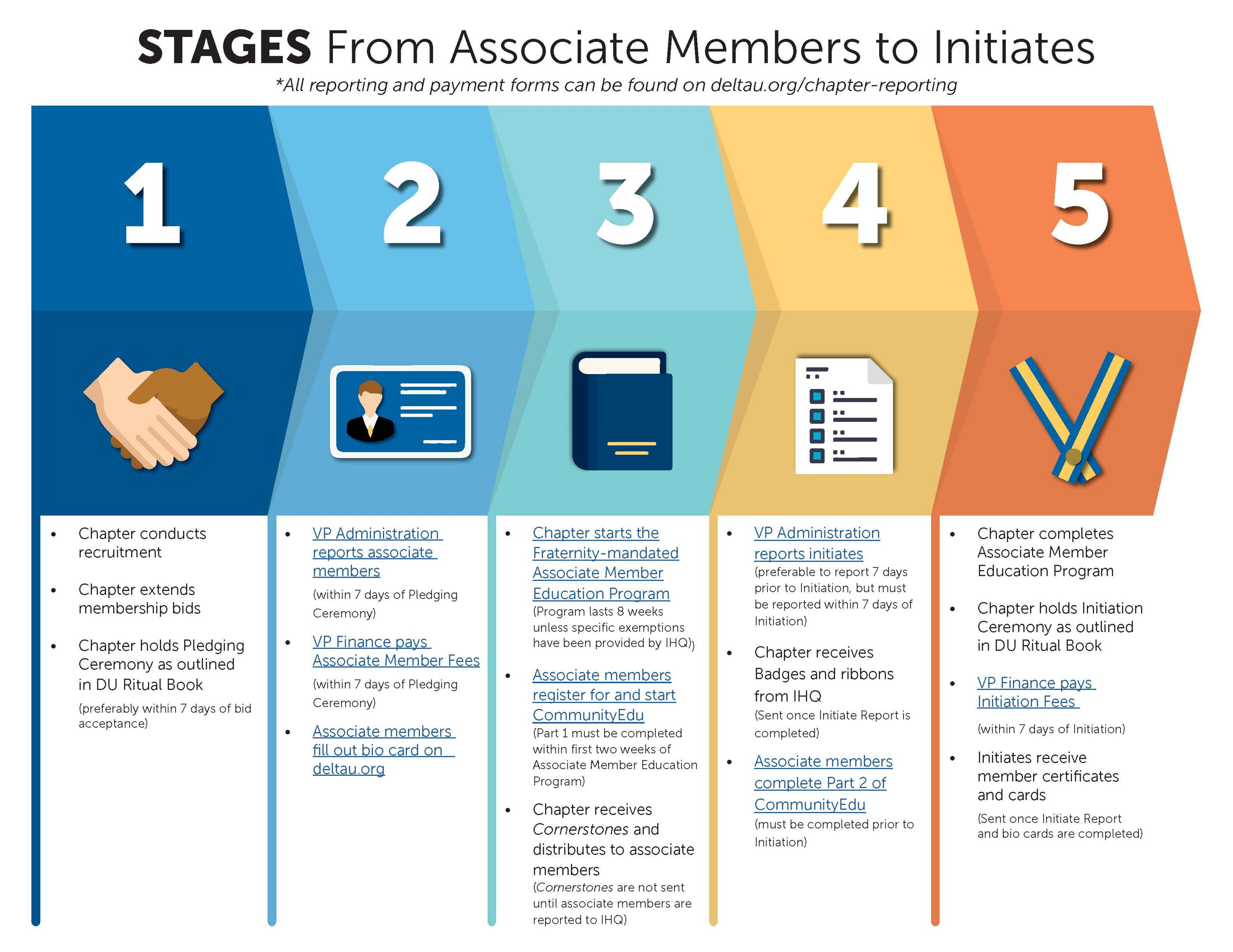 Associate Member Education