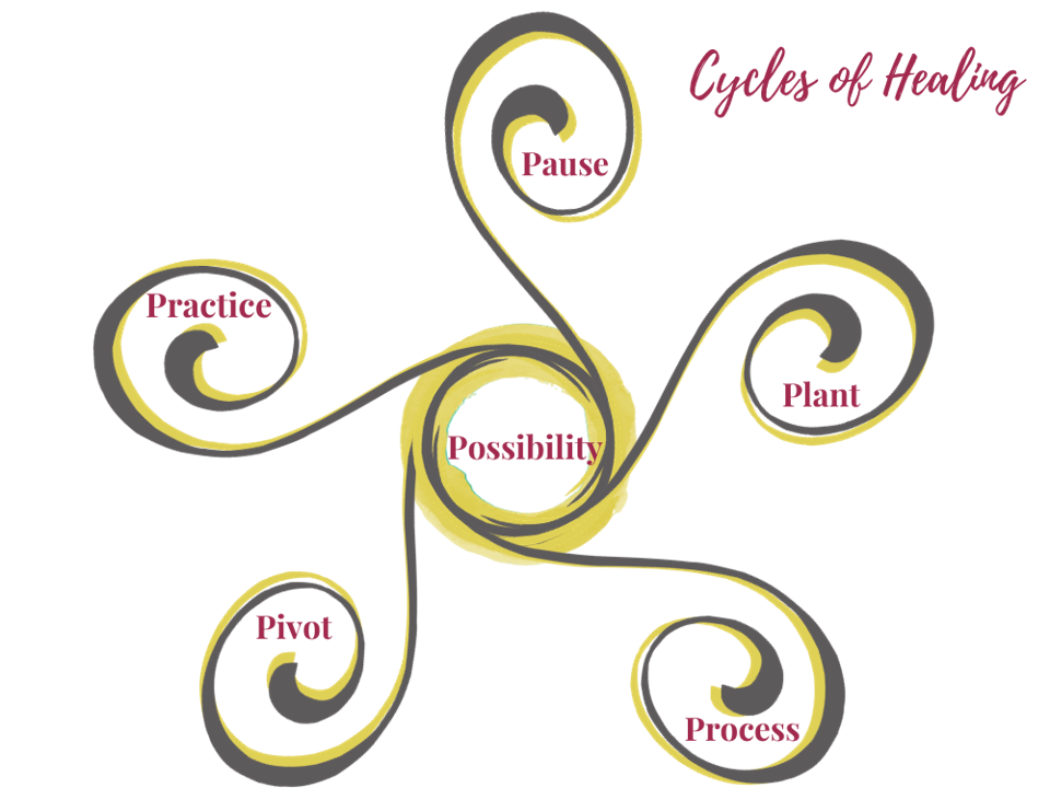 So You Can Heal l Stillpoint Healing l Greenwood, IN