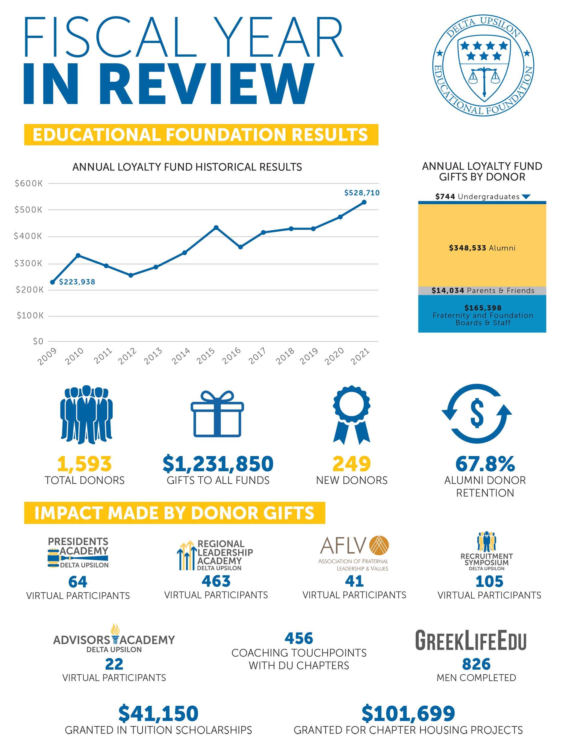 DUEF Fiscal Year in Review