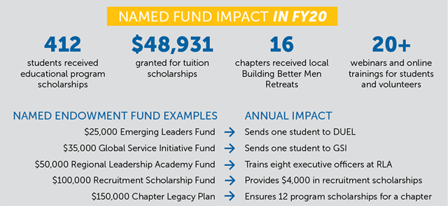 Named Endowment Funds