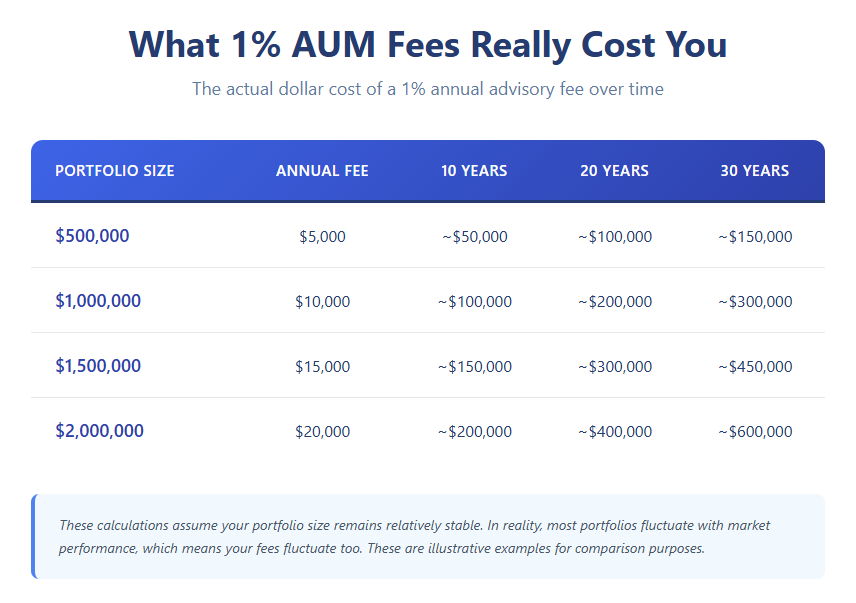Is 1% Too Much for a Financial Advisor? Fee Comparison 2026