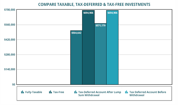 How to Make Tax Efficient Investments