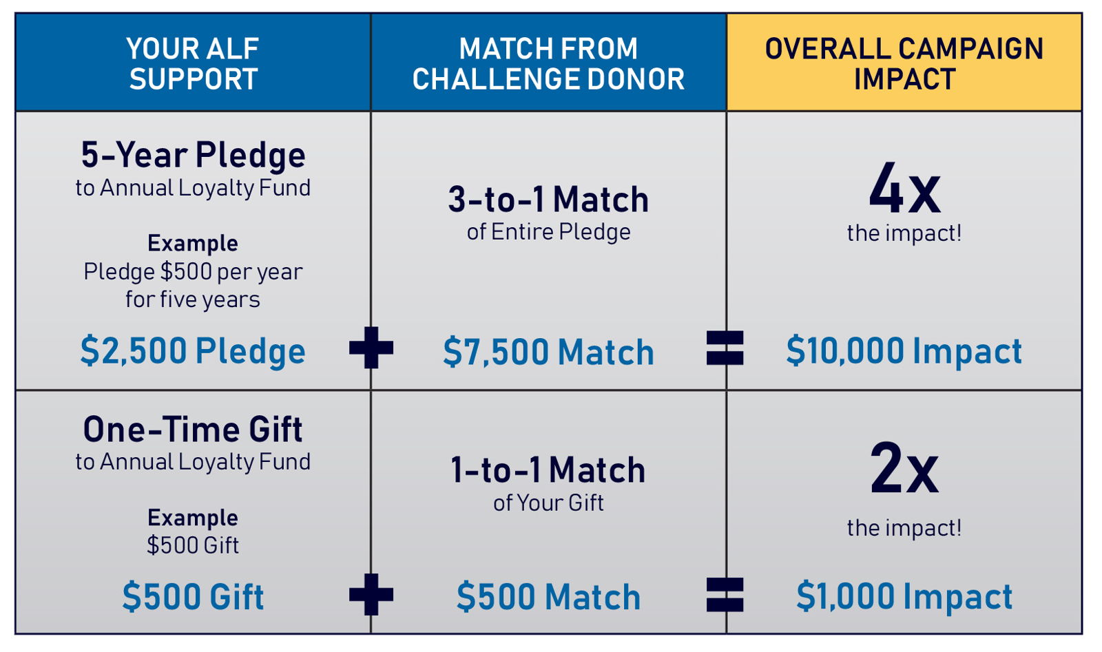 Historic Challenge Gift