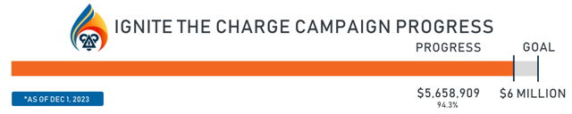 Ignite The Charge Campaign