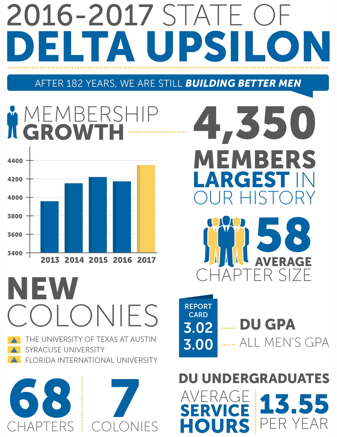 2016-2017 State of Delta Upsilon
