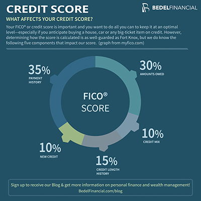The Race for a Winning Credit Score