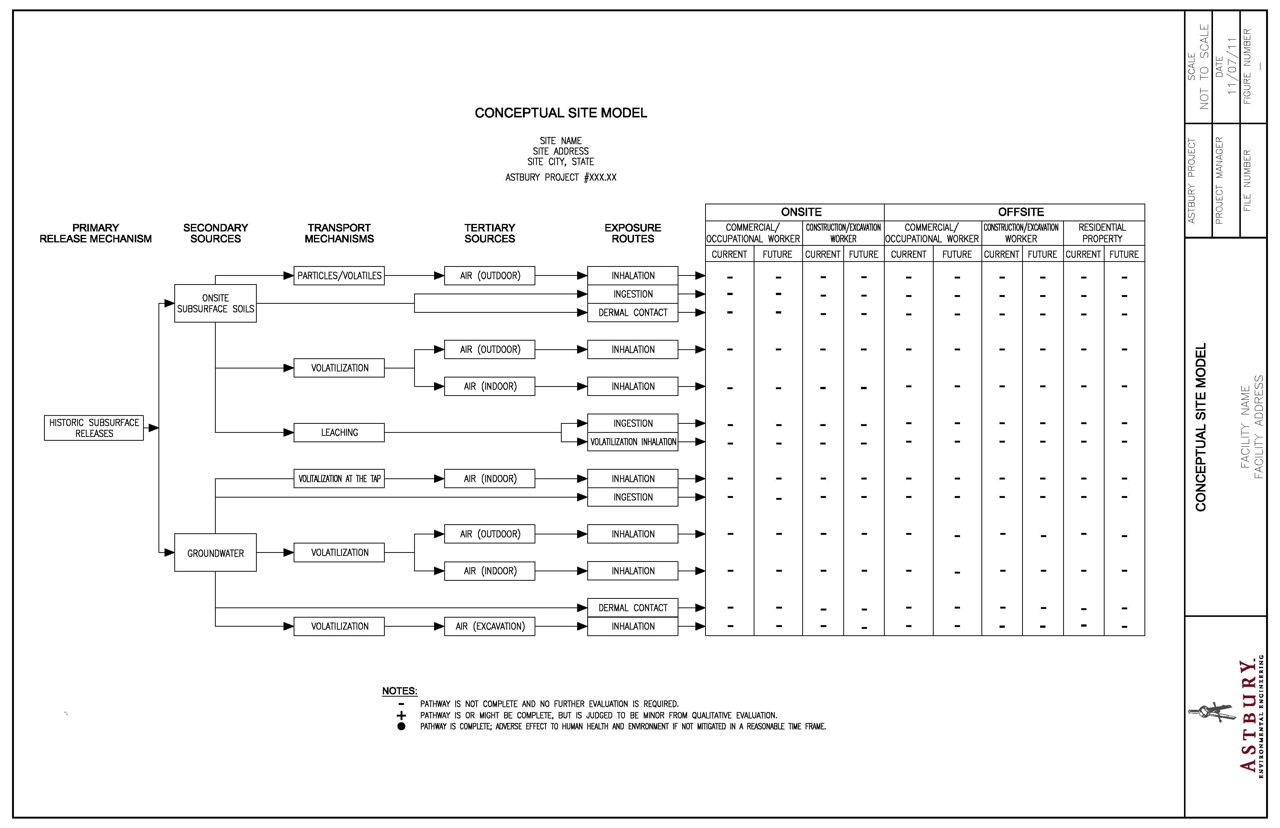 Conceptual Site Models - Wilcox Environmental Engineering, Inc. Conceptual Site Models - Wilcox Environmental Engineering, Inc.