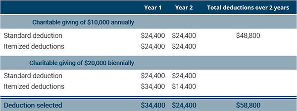 The New Standard Deduction and Charitable Giving