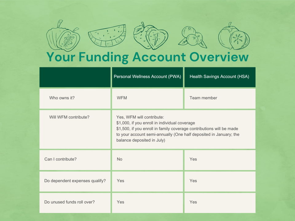 How To Use My Benefits