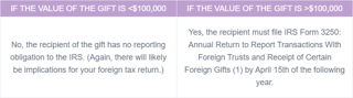 Reporting Gifts from Foreign Persons (Form 3250, Part IV)