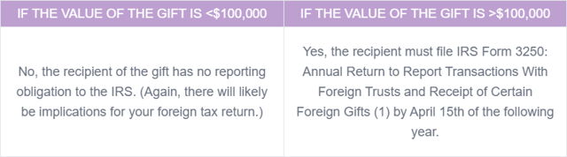 Reporting Gifts from Foreign Persons (Form 3250, Part IV)