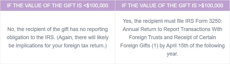Reporting Gifts from Foreign Persons (Form 3250, Part IV)